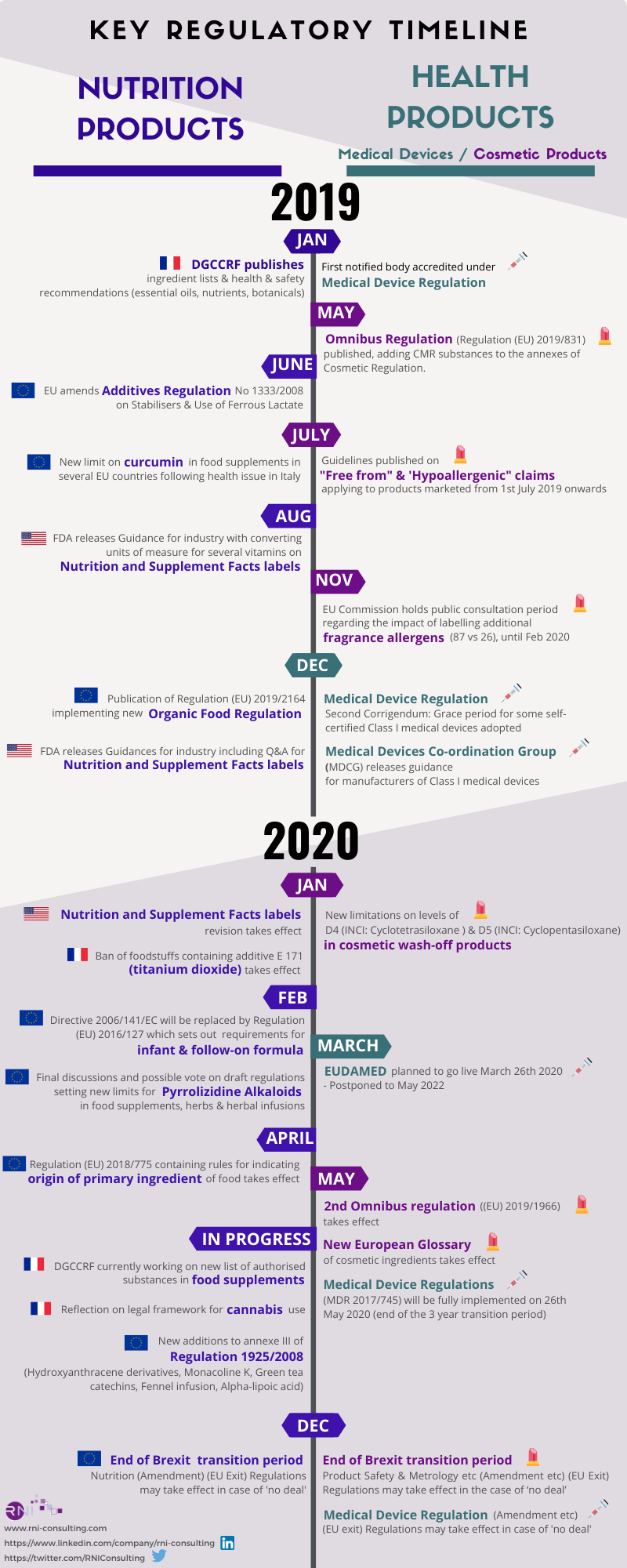 Key Regulatory Timeline | Nutrition Products & Health Products - RNI ...