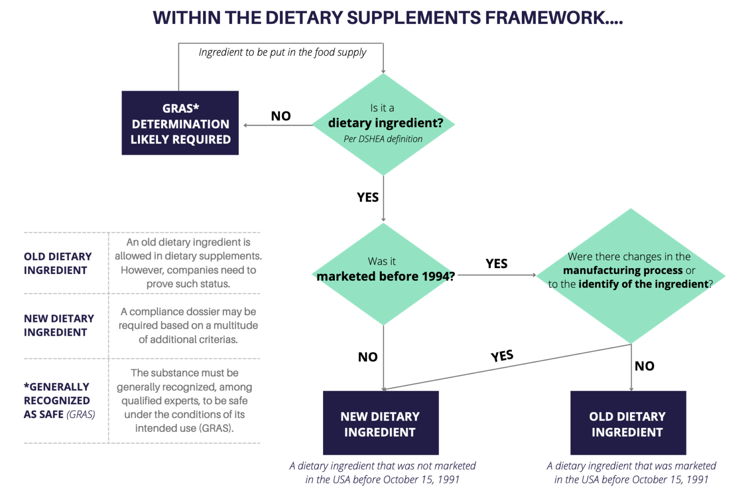 How to get compliant in the USA? Dietary ingredients - RNI Consulting